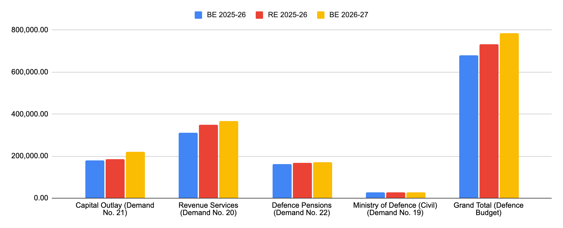 Defence Budget 2026-27 : Detailed Analysis - AlphaDefense.in